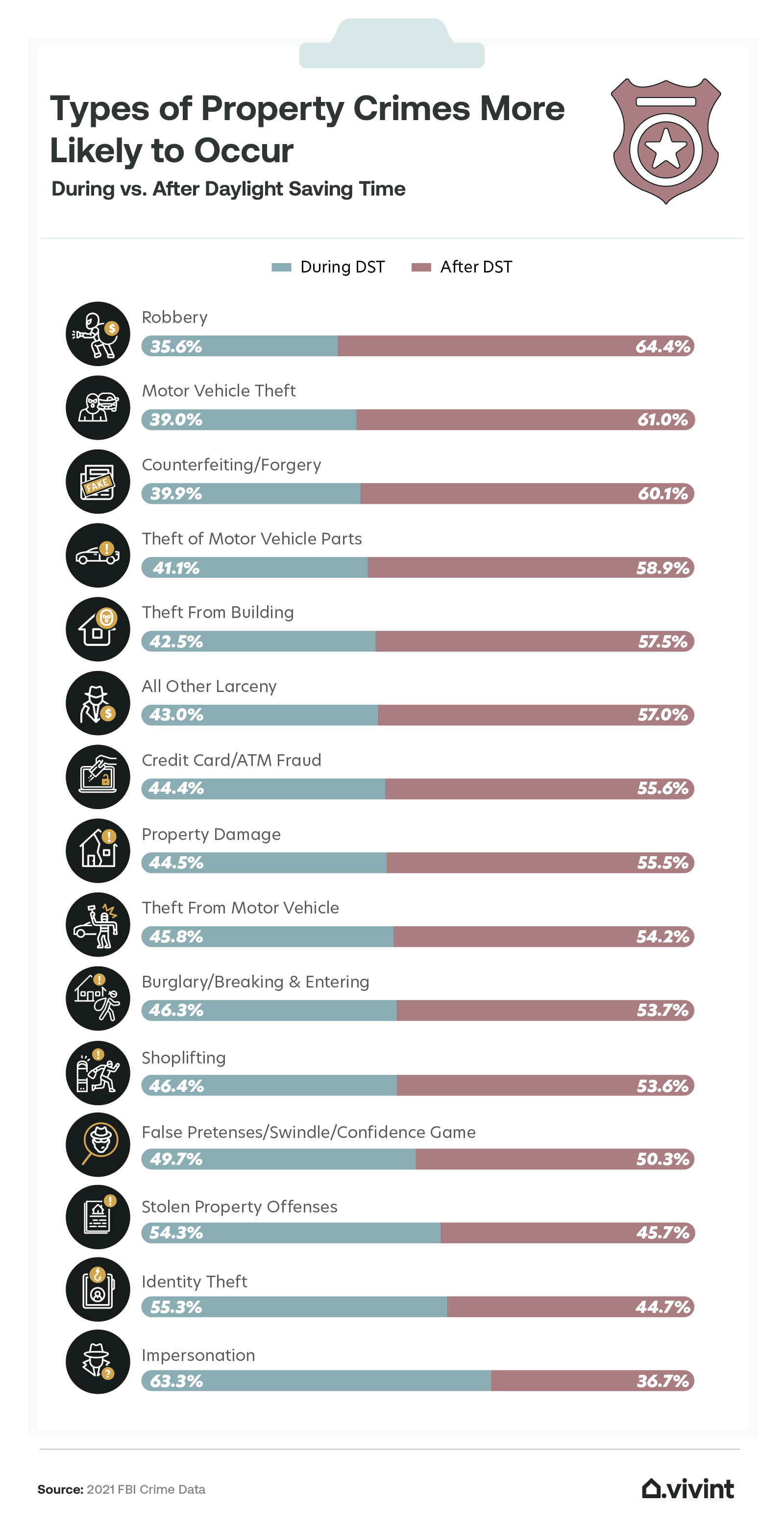 Daylight Saving Awareness: Protecting Your Home During Darker Hours | Vivint